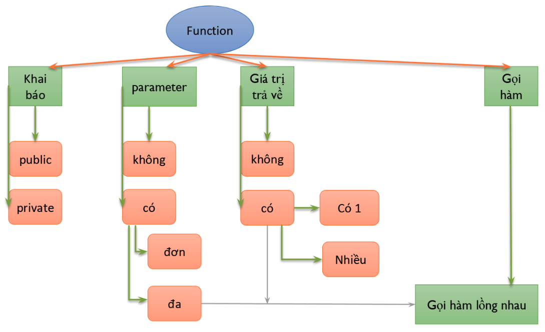 Function là gì? - Fx Studio