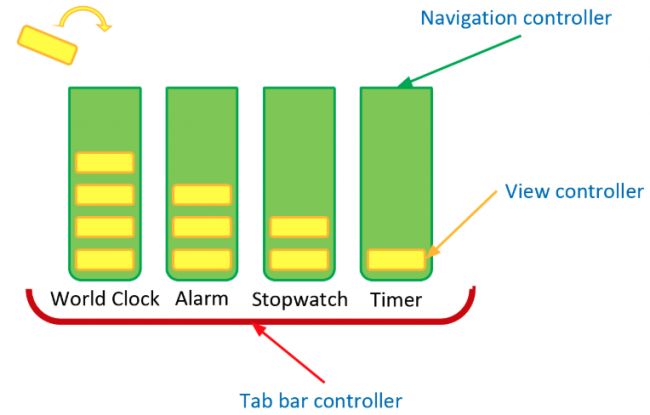 Basic iOS tutorial : Tabbar Controller - Fx Studio